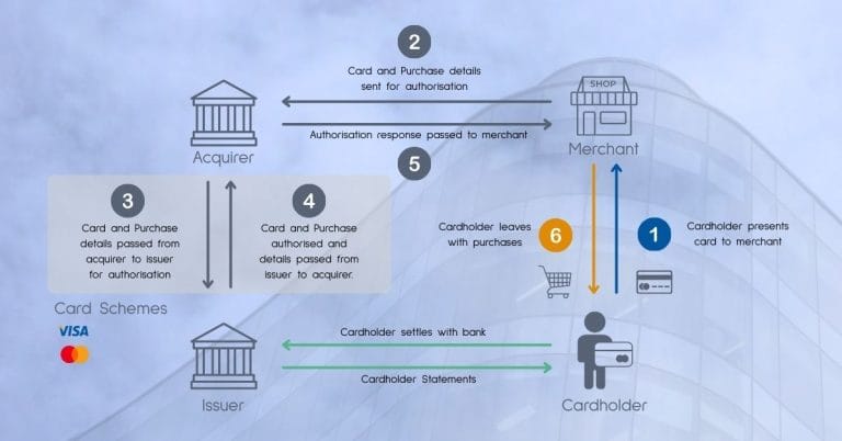 The 4-Party Model - PaymentMonkey.net