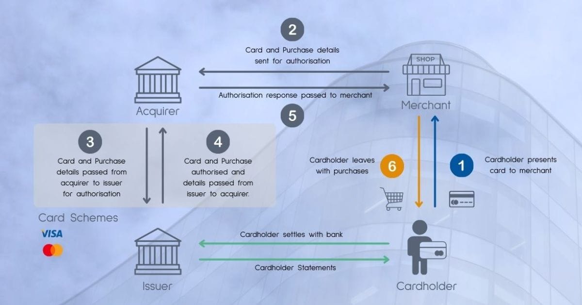 A Description of the 4-Party Process - PaymentMonkey.net